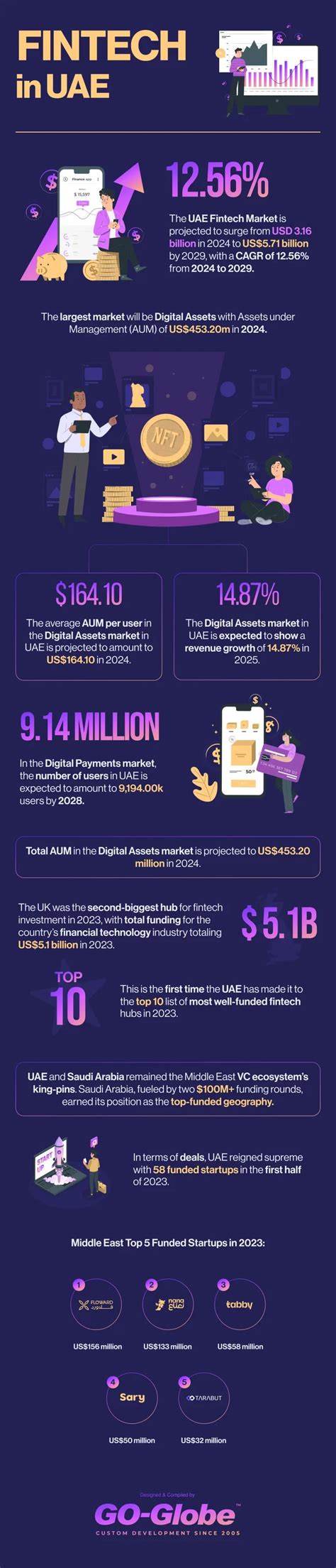 Go Globe ™ Custom Web Design And Development On Linkedin The United Arab Emirates Uae Is