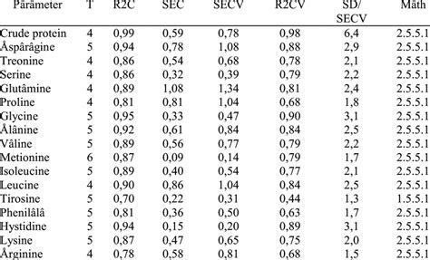 statistical parameters of the best nirs predictive models by modified