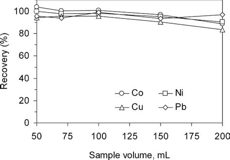 Figure 1 From Dispersive Micro Solid Phase Extraction Using Multiwalled Carbon Nanotubes For