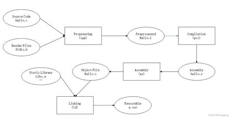编译和链接 Csdn博客
