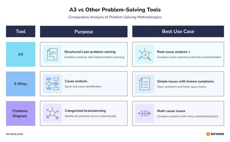 A3 Problem Solving Explained Lean Thinking For Lasting Solutions