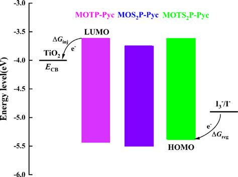 Energy Diagram Of The Three Sensitizers Download Scientific Diagram