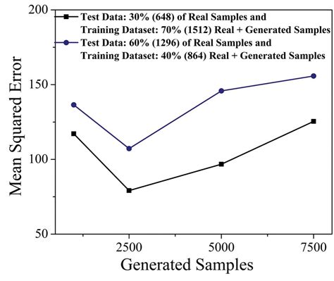 Mean Squared Error Of The Multi Output Dl Model For