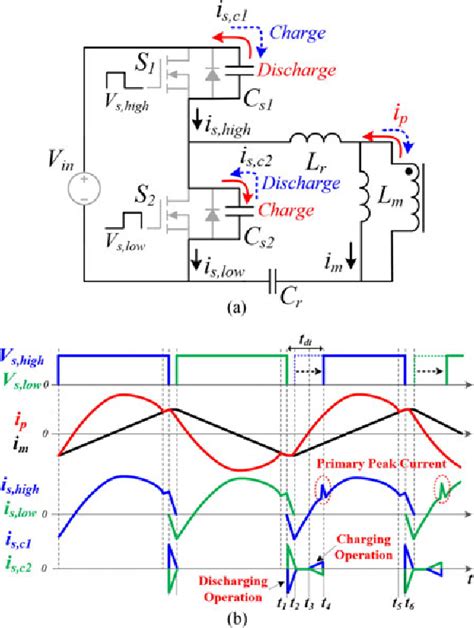Table II From PWM And PFM Hybrid Control Method For LLC Resonant Converters In High Switching
