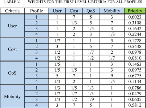 table 2 from a qos based ahp algorithm for the vertical handover
