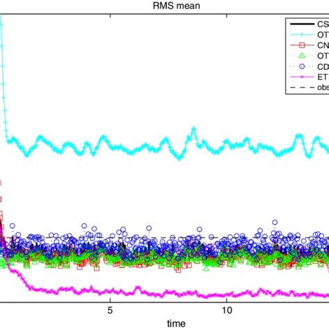 Regime F 8 N 15 R O 1 Rms Temporal Average Errors As Functions