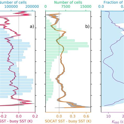 Sea Surface Temperature Sst Corrections To The Air‐sea Carbon Dioxide