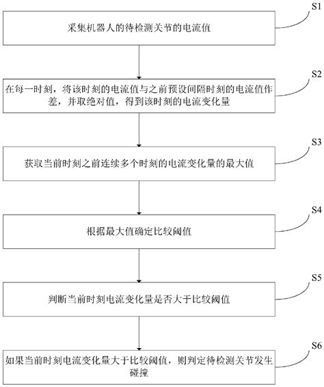 robot and collision detection method and device thereof eureka patsnap