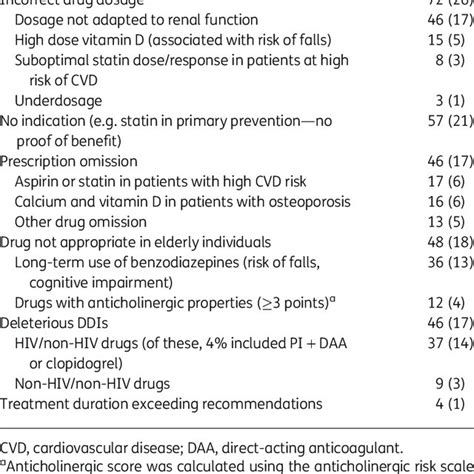 Prevalence Of Prescribing Issues According To Sex In Elderly PLWH Download Scientific Diagram