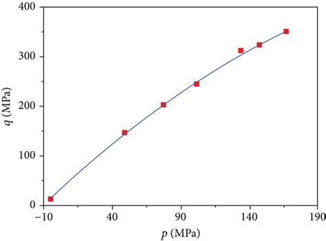 Fitting Of The Yield Surface In The P~q Plane Download Scientific