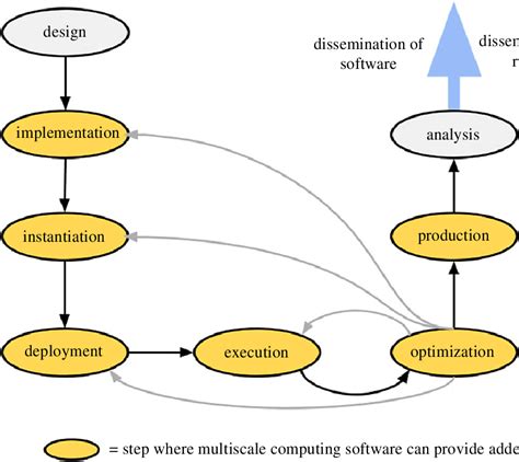 Overview Of A Typical Process For Developing Multiscale Computing