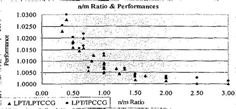Figure 3 From A Hybrid Of List Scheduling And Columngeneration For Scheduling Of N Jobgroups