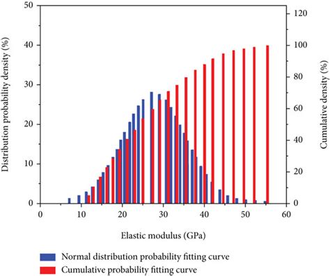 Probability Distribution And Fitting Curve Of The Elastic Modulus