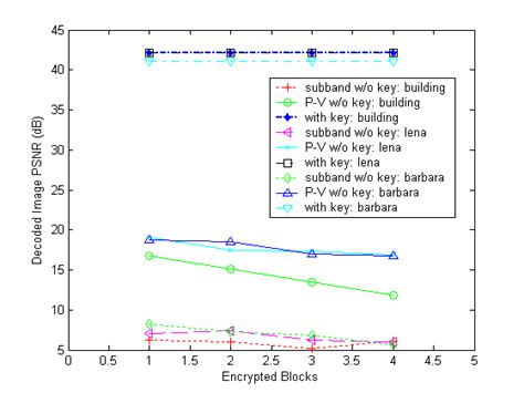 11 Position Based Selective Encryption And Sub Band Selective