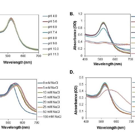 Figure S2 A Absorption Spectra Of Citrate Capped Aunps Under
