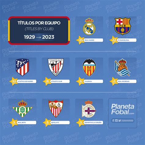 Campeones De La Liga De España 1929 → 2023