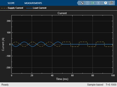 Protect Components During Fault Using Current Limiter Block Matlab And Simulink