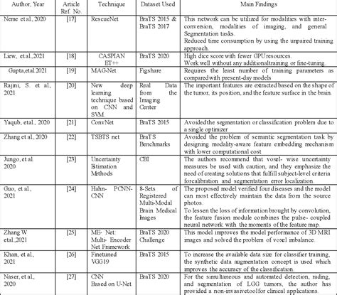 Table 1 From A Review On Segmenting And Classification Of Brain Tumor