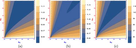 Contour Plots Of R0documentclass 12pt Minimal Usepackage Amsmath