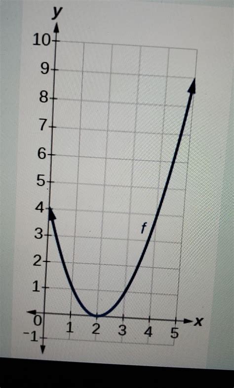 Solved By Using Transformations Of The Graphs Of One Of The