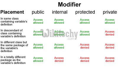 Java Modifiers Access And Class Modifiers By Microsoft Awarded Mvp