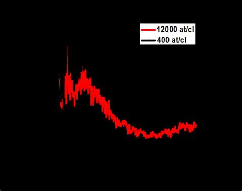 Spectral Intensity Distribution Of Total Bs In Absolute Units For