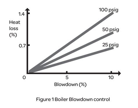 Boiler Blowdown Control Eurotherm Limited