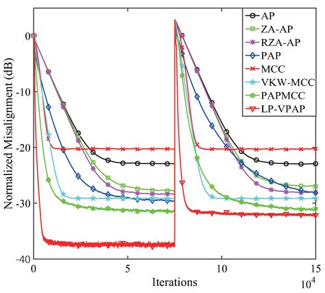 A Sparsity Aware Variable Kernel Width Proportionate Affine Projection Algorithm For Identifying