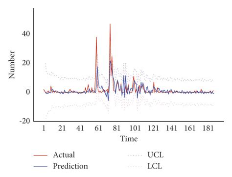 Actual And Predicted Values With ARIMA Models In Derivative Topic A