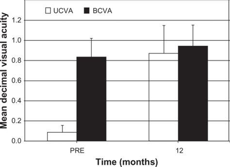 Uncorrected Distance Visual Acuity Ucva And Best Corrected Distance Download Scientific