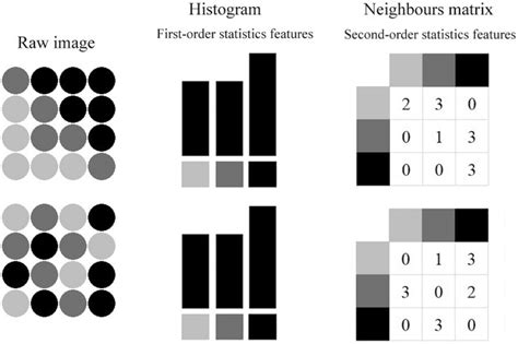 Illustration Comparing First And Second Order Statistics Features