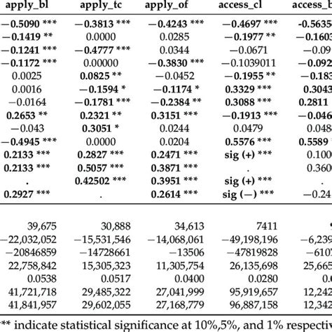 Logit Model With Dependent Variables Apply And Access To The Different