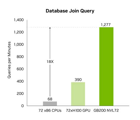 Nvidia Gb200 Nvl72 Delivers Trillion Parameter Llm Training And Real