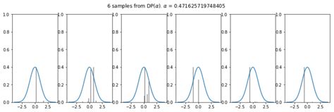 Clustering Data With Dirichlet Mixtures In Edward And Pymc3 Ritchie Vink