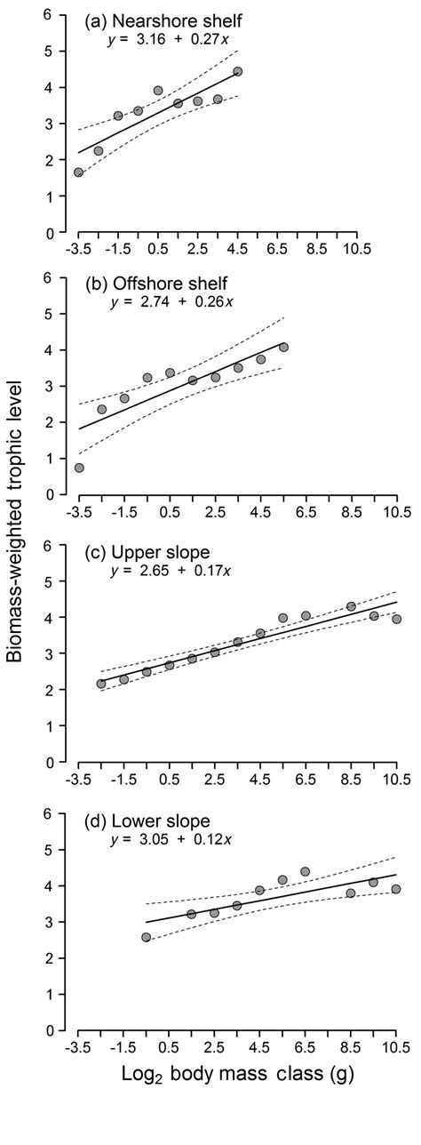 Relationship Between Biomass Weighted Trophic Level And Log 2 Body Mass