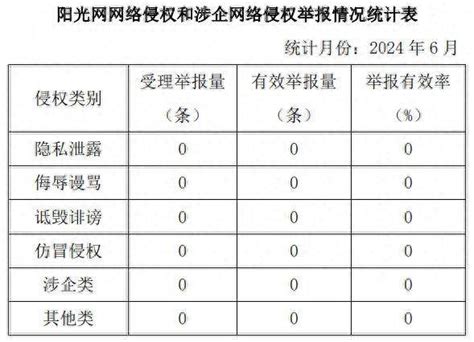 阳光网平台2024年6月网络侵权和涉企网络侵权举报情况公示用户网站处置