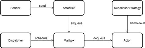 building scalable and resilient web application using akka by sanjeev
