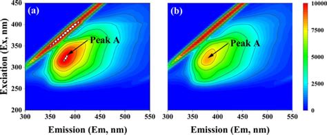 Three Dimensional Excitation Emission Matrix Eem Spectra Of Extracted
