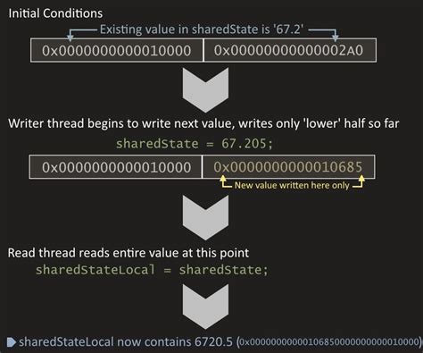 Common Multithreading Mistakes In C Iii Unsafe Assumptions Rdotnet