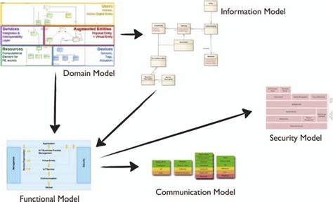 IoT A Reference Model Download Scientific Diagram