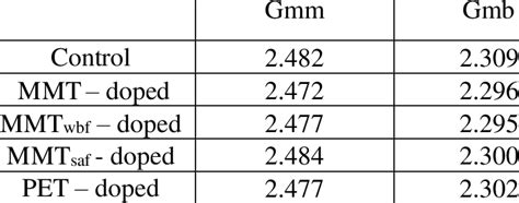 Average Specific Gravity And Gyration Values For Mixtures Compacted To