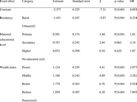 Results Of Random Coefficient Bayesian Multilevel Logistic Regression
