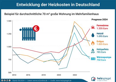 Heizspiegel 2024 Heizkosten Gesunken Co2online