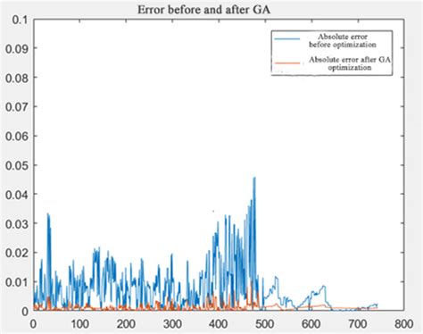 Error Of Bottom Hole Pressure Prediction Before And After Optimization