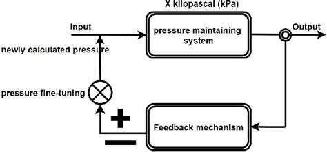 Figure 1 From Iot Based Closed Loop Production Optimization Using Mqtt And Rule Based System