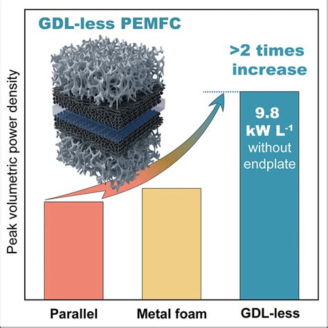 Fuel Cell Stack Redesign And Component Integration Radically Increase Power Density Joule