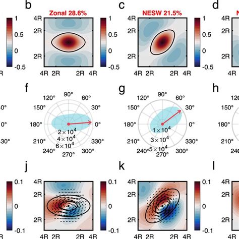 Asymmetry And Directional Dependence Of Oceanic Mesoscale Eddies A A Download Scientific