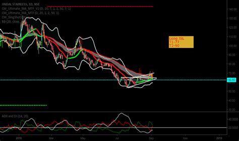 JSL Stock Price and Chart — NSE:JSL — TradingView — India