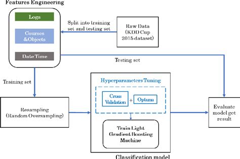 Figure 1 From A Lightweight Method Using Lightgbm Model With Optuna In