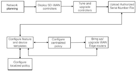 Sd Wan Overlay Deployment Blog Adroit Information Technology